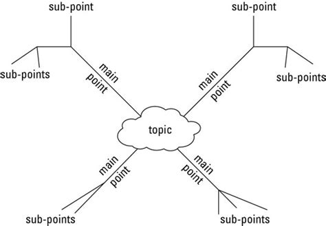 How To Study With Linear And Non Linear Notes Dummies