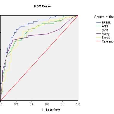 Roc Curves Comparing Brbes Flbes Ann Svm And Human Expert Download