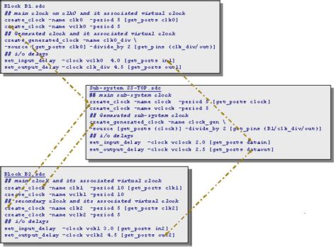 Preserving The Intent Of Timing Constraints Ee Times