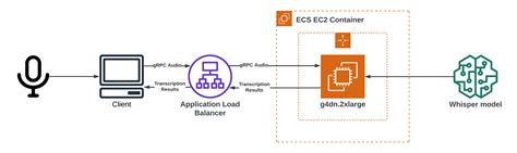 Using Whisper With Streaming Audio