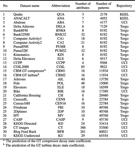 Table 1 From Parallelized Metaheuristic Ensemble Of Heterogeneous