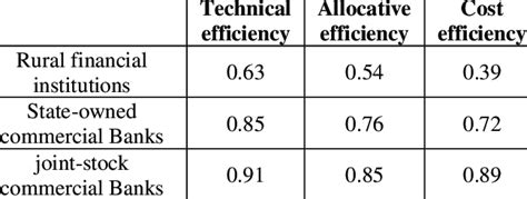 DEA Efficiency Evaluation Results Of Commercial Banks Download Scientific Diagram