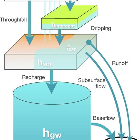 Schematic Structure Of The Applied Hydrological Model Download