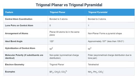 Trigonal Planar Vs Trigonal Pyramidal