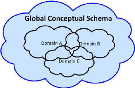 Domain Specific Conceptual Models As Subsets Of The Global Conceptual Download Scientific