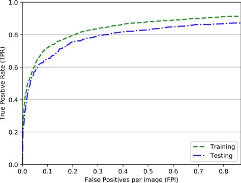 Mass Detection On Omi H Training And Testing Dataset A Roc Curve