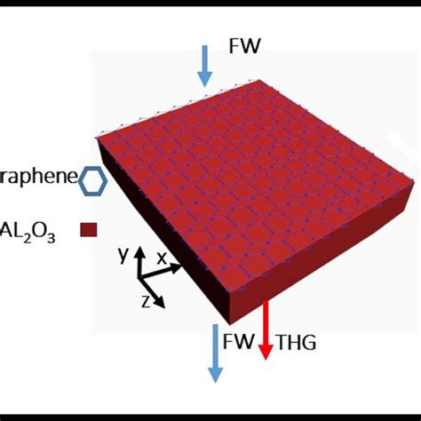 A Simple Structure Consists Of A Graphene Layer Placed On A Flat A Simple Structure Consists Of A Graphene Layer Placed On A Flat