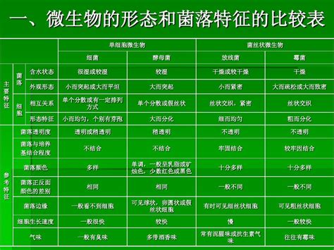 实验四 微生物的菌落形态观察、平板菌落计数及菌种保藏 张理珉 word文档在线阅读与下载 免费文档