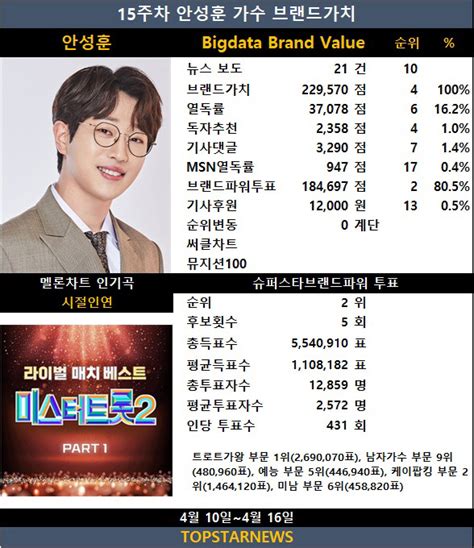 안성훈 슈퍼스타브랜드파워 투표 554만표 돌파트로트가왕 부문 1위로 독주