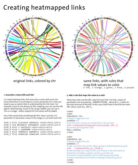 Circos Tutorials Recipes Heat Map Links CIRCOS Circular Genome Data Visualization