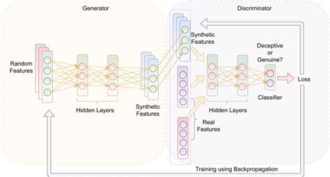 Architecture Of Generative Adversarial Network Download Scientific Diagram
