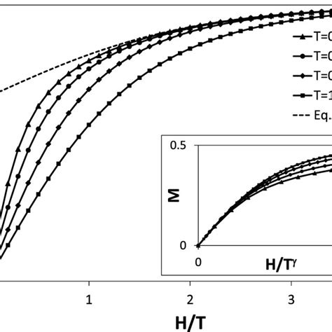 Magnetization As A Function Of Ht For Isotropic Model 1 With J 1