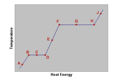 Interpreting Heating Curves Flashcards Quizlet