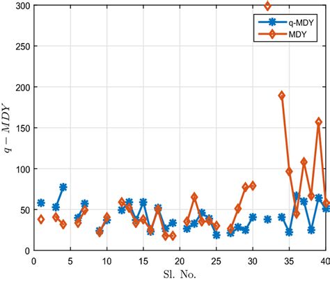 Comparison For Number Of Iterations Using Tables 5 And 6 Download