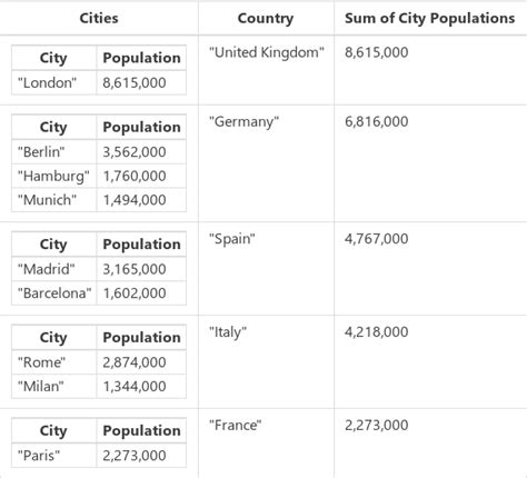 Groupby And Ungroup Functions In Power Apps