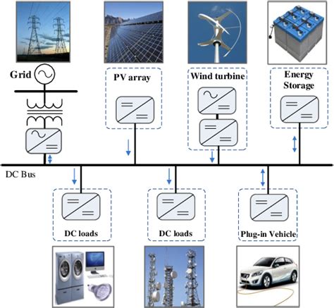 Figure 1 From Hierarchical Control For Multiple Dc Microgrids Clusters Semantic Scholar