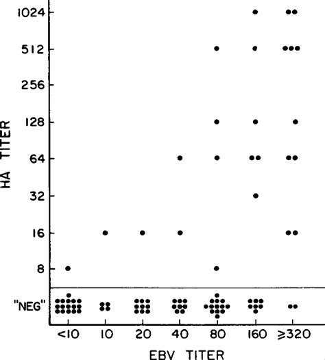 Seroepidemiologic Studies Of Infectious Mononucleosis With Eb Virus Nejm