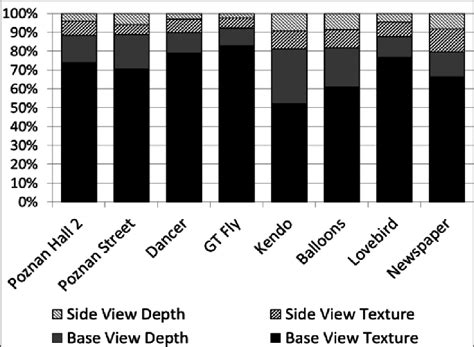 Bitrate Allocation For The 2 View Test Sequences At About 850 Kbps