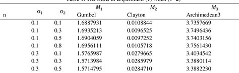 Table 1 From A Proposed Method To Estimate The Value Of Dependency For The Copula Function