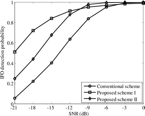 Figure 6 From Novel Schemes Of Pilot Aided Integer Frequency Offset Estimation For Ofdm Based