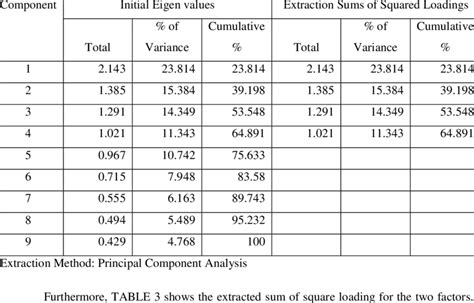 Total Variance Explained Download Table Total Variance Explained Download Table