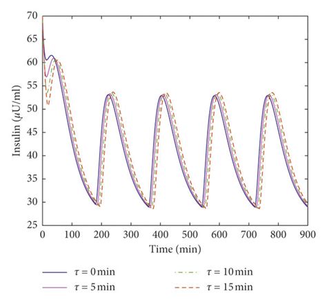 Effects Of Insulin Secretion Delay On System 5 A Effects Of