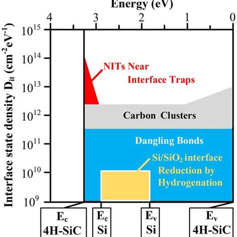 The Composition Of The Interface State Density D It At The
