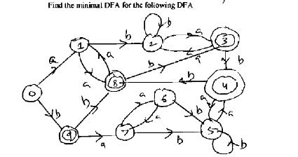 Find The Minimal DFA For The Following DFA Chegg Com