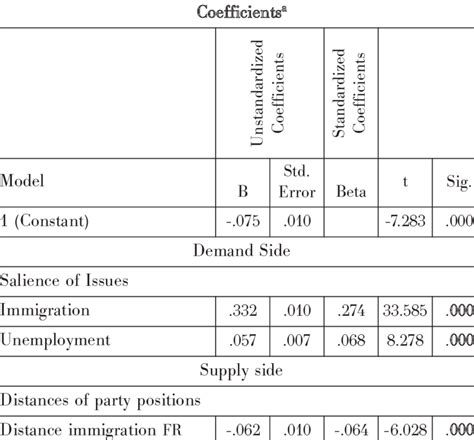 Linear Regression Model Assessing Determinants Of Voting In Favour Of