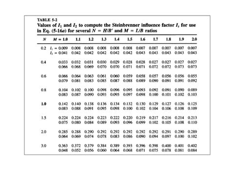 Methods To Determine The Immediate Or Elastic Settlement الهبوط الفورى