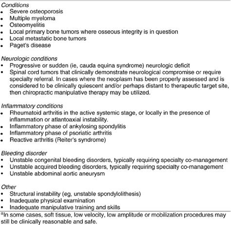Contraindications For High Velocity Manipulation To The Lumbar Spine