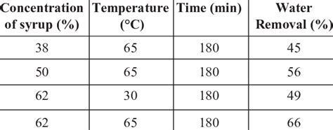 optimized conditions for osmotic dehydration of mango slices download