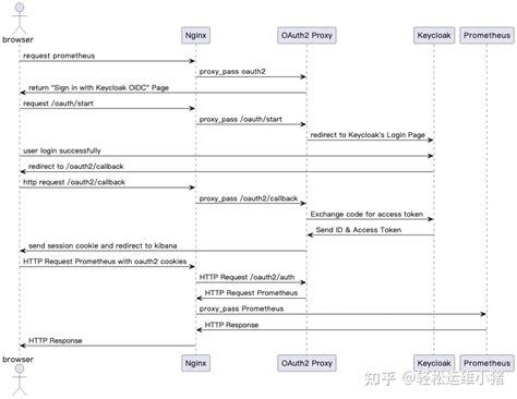 使用 Oauth2 Proxy 和 Keycloak 为没有身份验证的系统添加 Oauth2 身份验证 知乎