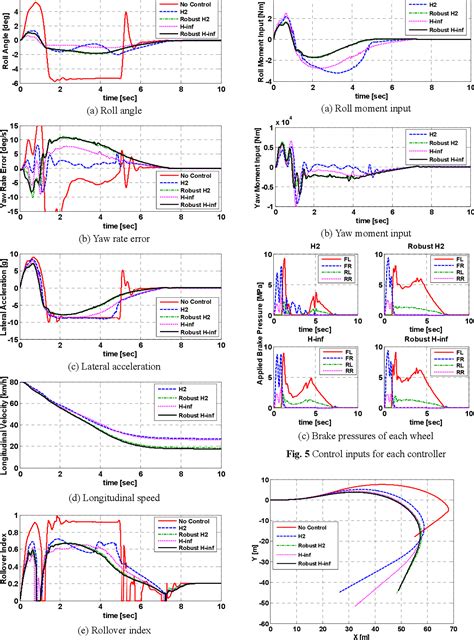 Figure 5 From Design Of A Robust Controller For Vehicle Rollover Prevention Semantic Scholar