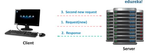 Servlet And Jsp Tutorial How To Build Web Applications In Java Edureka