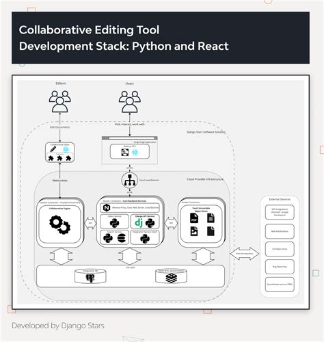System Design And Development Of Collaborative Editing Tool