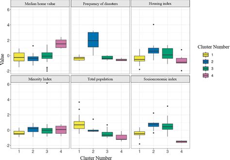 Variability Within Clusters Across Six Variables Included In K Medoids