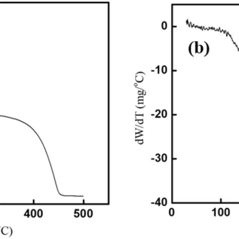 A Tga Curve Of Dbuh I Mehq B Dta Curve Of Dbuh I Mehq Download