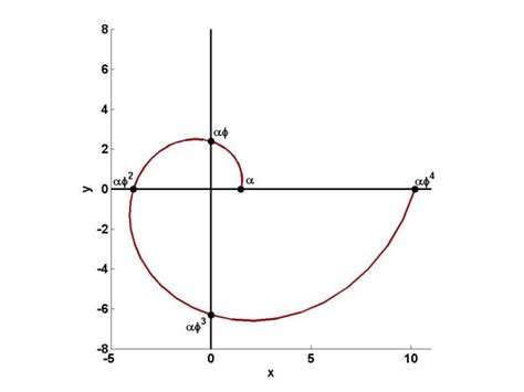 Golden Spiral Cleves Corner Cleve Moler On Mathematics And Computing