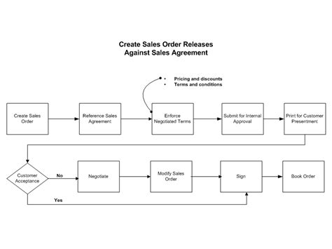 Oracle Sales Contracts Implementation And Administration Guide