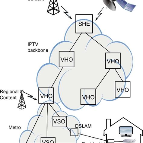 Example Of An Iptv Architecture Download Scientific Diagram