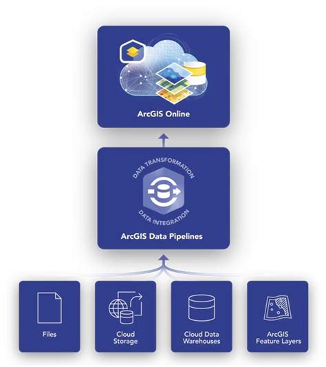 streamline data integration with arcgis data pipelines spring 2024