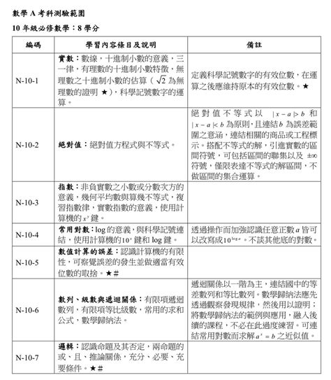 Dear 113學測生 如果數學科準備完或不知道要準備什麼 以下幾個部分可以注意一下： （不增加大家負擔所以僅列幾個） 較易忽略： 標準化分數