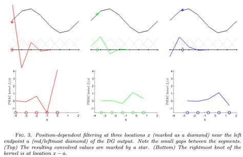Position Dependent Post Processing Discontinuous Galerkin Numerical Download Scientific Diagram