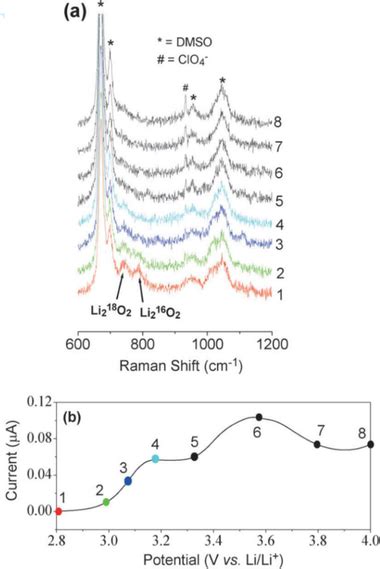 A In Situ Sers Spectra Collected During A Linear Potential Scan From Download Scientific