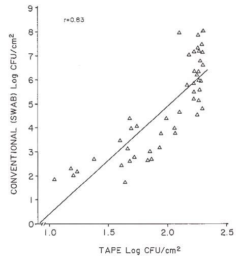 Figure 2 From Application Of The Adhesive Tape Method For Microbial Sampling On Various Meat