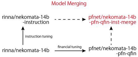 Pfnet Nekomata 14b Pfn Qfin Inst Merge Hugging Face