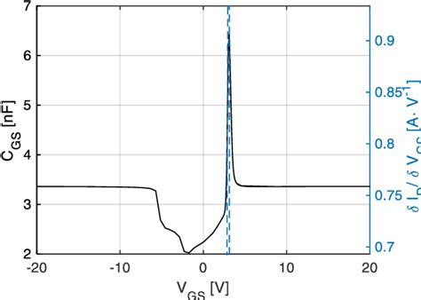 Figure 1 From Sic Sio2 Interface Traps Effect On Sic Mosfets Gate