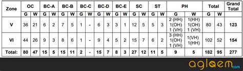 TSPSC Assistant Executive Engineers AEE Recruitment 2017 18 Notification Exam Date