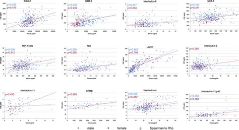 Csf And Serum Levels Of Inflammatory Markers In Pd Sparse Correlation Sex Differences And
